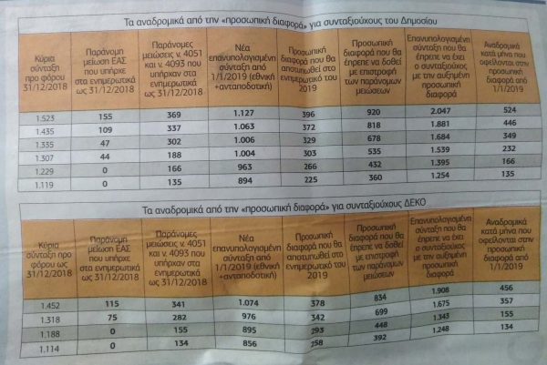 Αναδρομικά συνταξιούχων 2019 - αίτηση: Πώς θα πάρετε έως ευρώ/μήνα