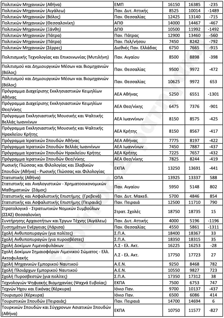 Βάσεις 2020: Πότε θα ανακοινωθούν - Οι τελευταίες εκτιμήσεις - xristika.gr