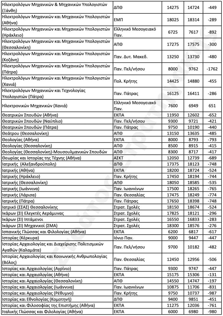 Βάσεις 2020: Δείτε τις εκτιμήσεις ανά επιστημονικό πεδίο